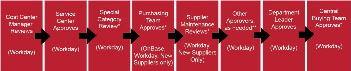 Requisitions: Tips and Tricks | Office of Business and Finance